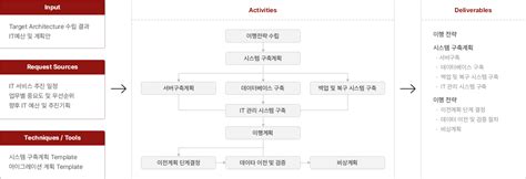 Solution Service Procns