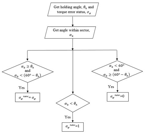 Flowchart Of Modification Of Flux Error Status Download Scientific Diagram