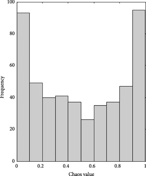 Research On Chaotic Chimp Optimization Algorithm Based On Adaptive