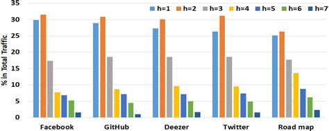 Figure 4 From Softwarehardware Co Design Of 3d Noc Based Gpu