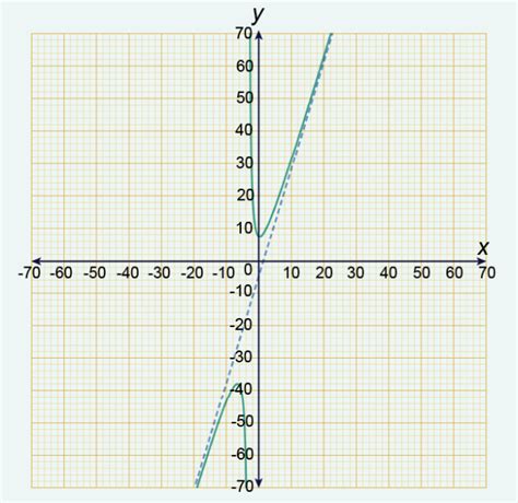 Asymptote Definition Examples And Practice Problems