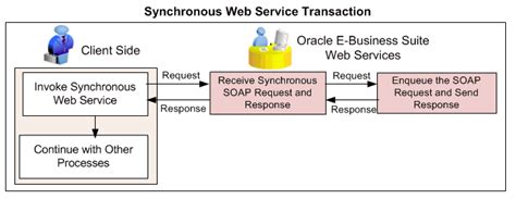 Asynchronous Rest Services With Messaging By Nuskhan Medium