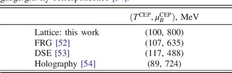 Table Ii From Finite Density Qcd Transition In A Magnetic Background Field Semantic Scholar