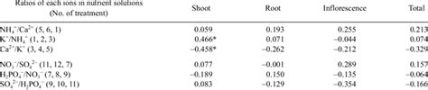 Correlation Between The Ionic Concentration Of Nutrient Solutions And