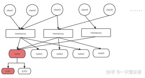 必看！redis的bigkey（大key）、hotkey（热key）又引发了线上事故 知乎