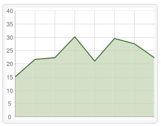 R How To Generate Smooth Graph Using Stat Summary 2d Stack Overflow