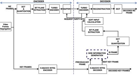 stanford based transform domain dvc architecture download scientific