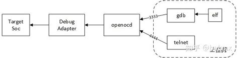 Riscv Soc开发环境 4——代码调试（openocd Gdb）riscvgdb调试 Csdn博客