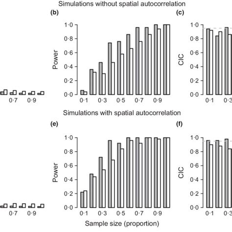 prediction error statistical power and confidence interval coverage