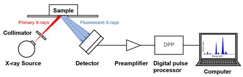 key components of x ray fluorescence xrf spectrometer 52 off