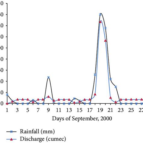 calculation of peak runoff using scs curve number method download table