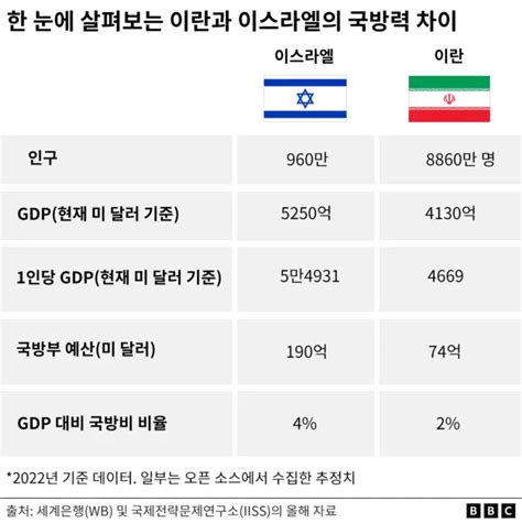 이란 대 이스라엘의 군사력 차이는 Bbc News 코리아