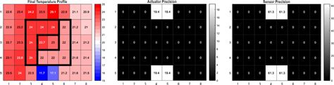 figure 1 from optimal sensor actuator placement and control of