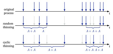10 Random And Deterministic Cyclic Thinning Of A Poisson Process