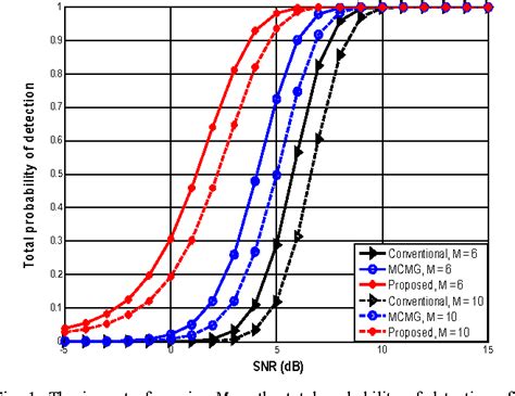 Figure 1 From Hierarchical Cluster Based Cooperative Spectrum Sensing In Cognitive Radio