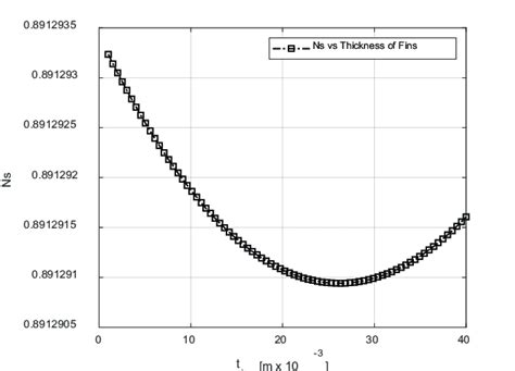 Variation Of Entropy Generation Number Ns Respect To The Thickness Of