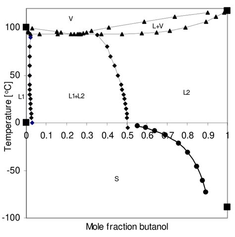 t x y data for the binary mixture of butanol and water at 1 bar vapor