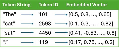 From Tokens To Vectors Demystifying Llm Embedding For Contextual