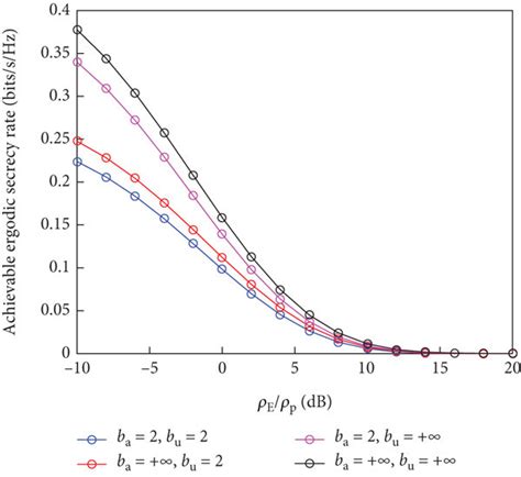 The Achievable Ergodic Secrecy Rates Versus The Power Ratio Between The