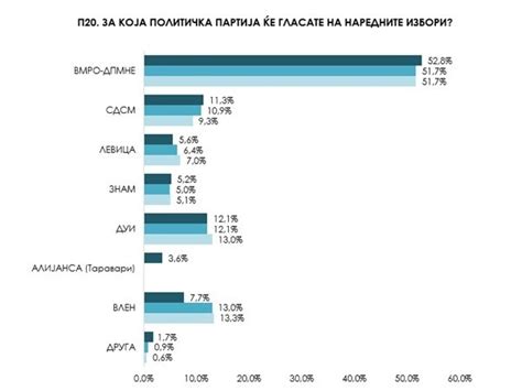 ВМРО ДПМНЕ 4 пати подобра од СДСМ Мицкоски има поголем рејтинг од сите политичари заедно Курир