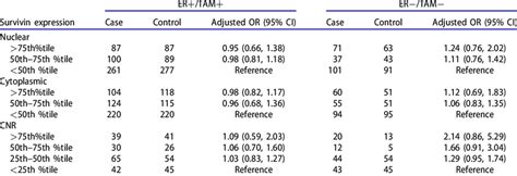 Dose Response Evaluation Of The Association Between Nuclear And Download Scientific Diagram