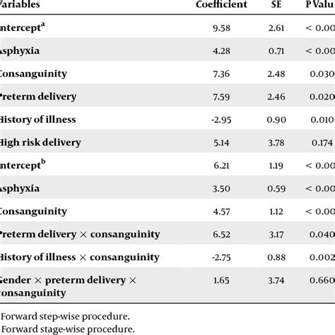 Estimated Penalized Logistic Regression Coefficients With Forward Step Download Table