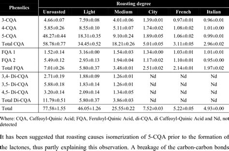 6 effect of various stages of roasting on cqa and its isomers mg g