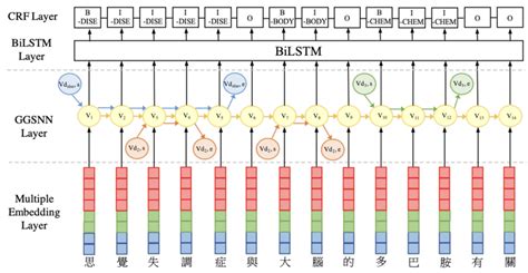 Multiple Embedding Enhanced Multi Graph Neural Networks For Chinese