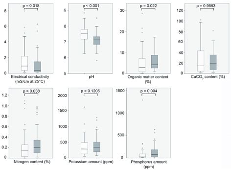 box plot representation of the distribution of the data obtained for