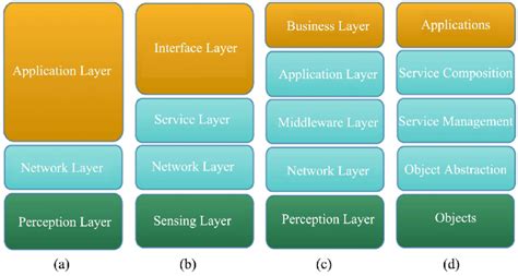 iot architecture a 3 layer b 4 layer c 5 layer and d