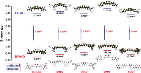 Optimized Geometries And Plots Of Frontier Molecular Orbitals For