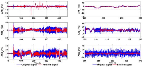 sensors free full text adaptive data filtering of inertial sensors