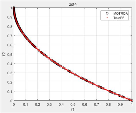 多目标优化算法：多目标霸王龙优化算法（motroa）matlab霸王龙算法代码 Csdn博客