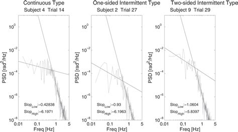 Power Spectral Density Psd Functions Of Sway Dynamics Of The Download Scientific Diagram