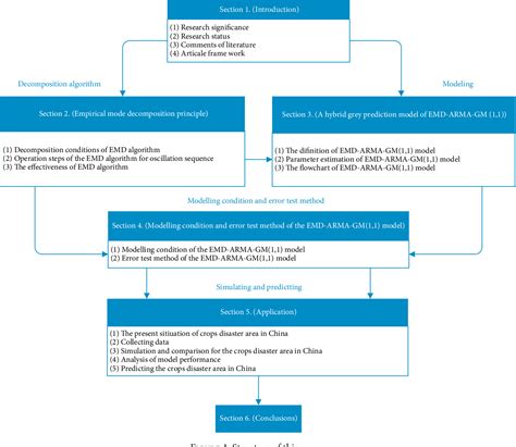 Figure 1 From A Hybrid Grey Prediction Model For Small Oscillation Sequence Based On Information