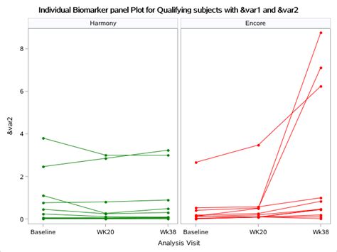 Solved I Want To Display Colors With Second By Group In This Individual Plot Sas Support