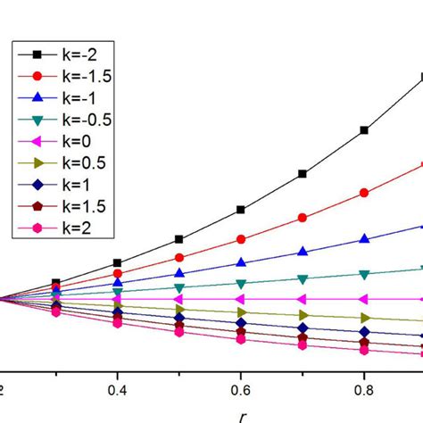 Thickness Versus Radial Coordinate Download Scientific Diagram