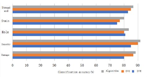 Figure 1 From Cotton Packaging Defect Detection Based On Improved Svm