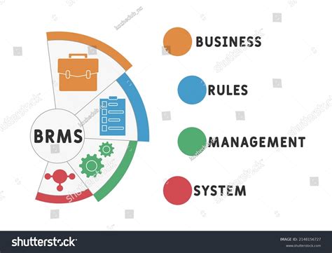Brms Business Rules Management System Acronym Stock Vector Royalty Free 2148156727 Shutterstock