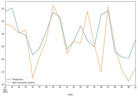 Linearregressionpredictiongraph Insight Data Science Society Imi