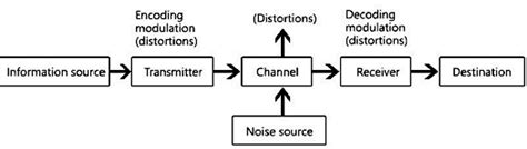 Draw A Block Diagram Of Communication System Explain The Function Of Transmitter And Receiver