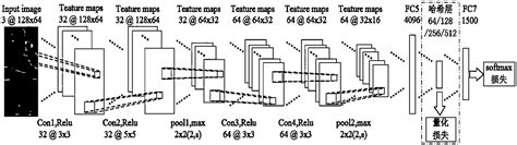 Pedestrian Hash Retrieval Based On Loss Measurement In Depth Learning