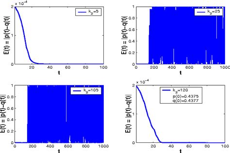 Figure 2 From Dynamics Of Random Boolean Networks With Constant Number