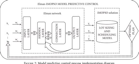 figure 2 from a model predictive control for lot sizing and scheduling