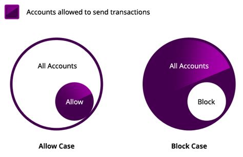 Account Restriction — Symbol Documentation