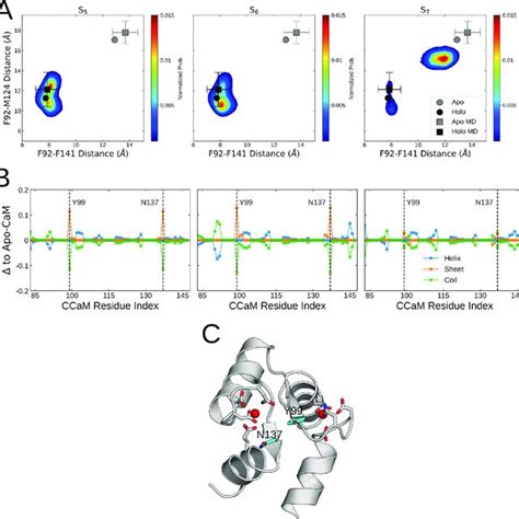 A Projection Of The Markov State Model Free Energy Surface Along The Download Scientific