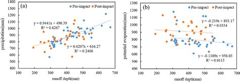 A Relationship Between Runoff Depth And Precipitation B Download Scientific Diagram