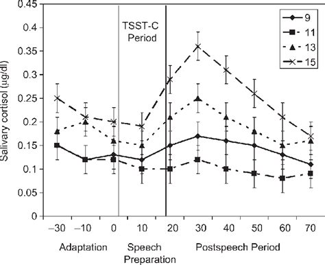 Laboratory Cortisol By Age Group In Micrograms Per Deciliter Mgdl