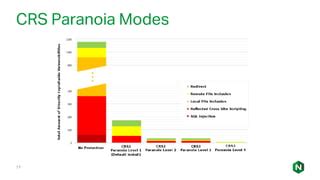 ModSecurity And NGINX Tuning The OWASP Core Rule Set EMEA PPT