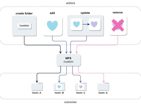 mfs update folders of immutable files in ipfs by marta coinsbench